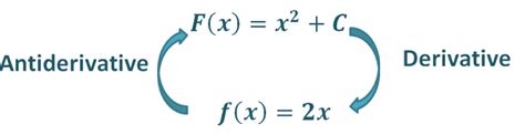 Integral Calculus Definitiontechniques And Application