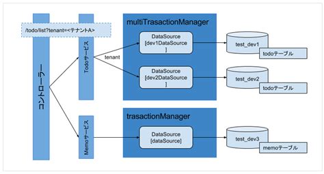 Spring Boot 15で複数データベースを扱うウェブアプリケーションのサンプル Java Qiita