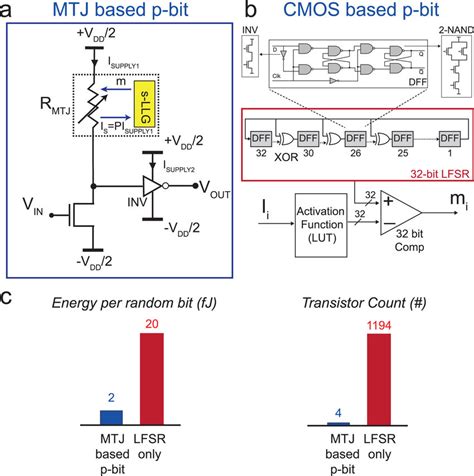 Comparison Between The Mtj And Cmos Based Energy Per Random Bit And Download Scientific
