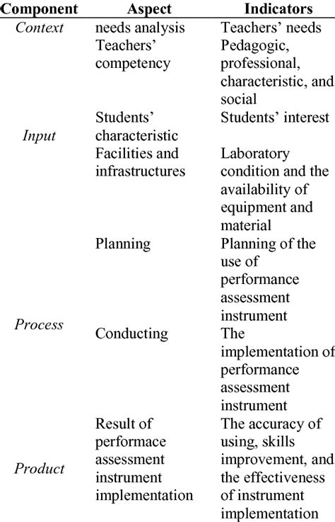 Grilles Of Evaluation Instrument Cipp Model On The Implementation Of