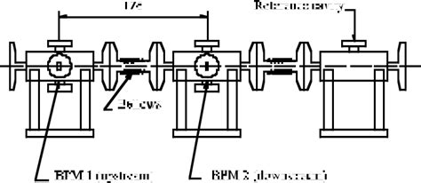 Test Set Up From Left To Right BPM 1 BPM 2 And The Reference Cavity Download Scientific