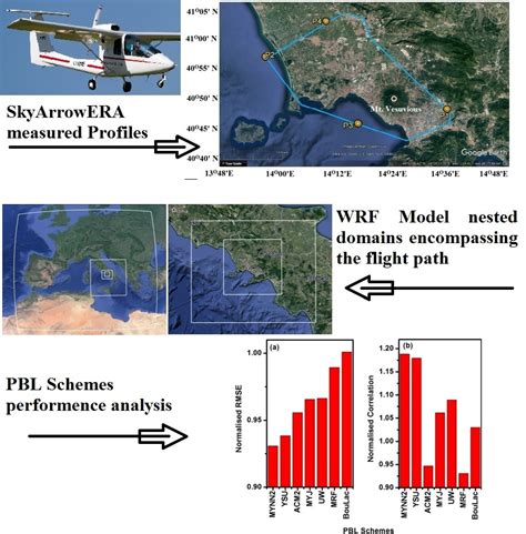 Performance Analysis Of Planetary Boundary Layer Parameterization
