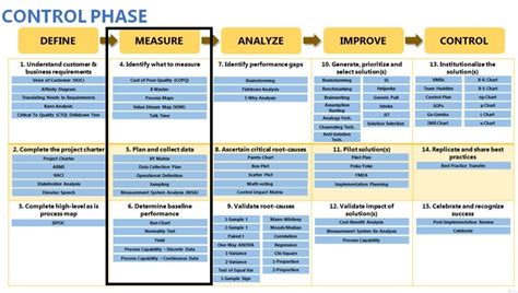 📐 The Measure Phase In Dmaic Key Insights And Tools For Success