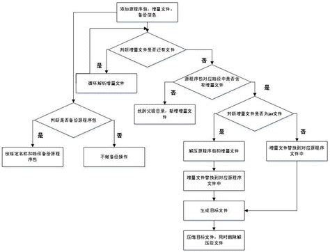 一种代码增量发布的软件测试方法及代码增量发布装置与流程