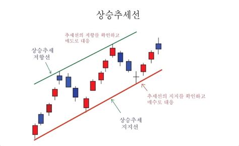 차트의기본2 추세선을 그리자 네이버 블로그