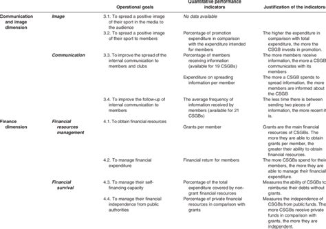 Presentation Of The Quantitative Performance Indicators Measuring The Download Table