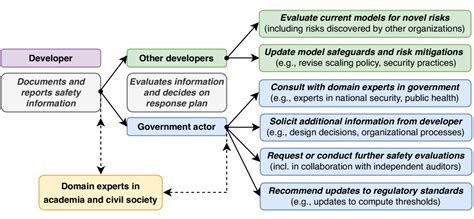 Responsible Reporting For Frontier Ai Development Ai Research Paper Details