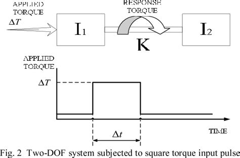 figure 2 from impact of fault clearing time on shaft torque