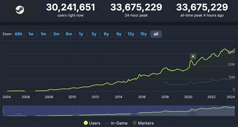 Steam обновил рекорд по онлайну