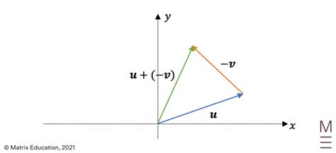 Introduction To Vectors Beginners Guide To Year 12 Ext 1 Maths
