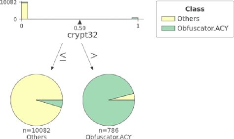 Figure 6 From Malware Classification Using Static Disassembly And