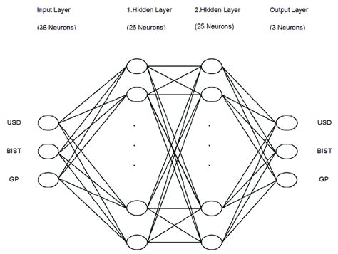 A Brief Multilayered Feedforward Neural Network Mlfn Architecture Of Download Scientific