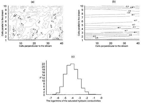 The Spatial Distribution Of The Saturated Hydraulic Conductivities