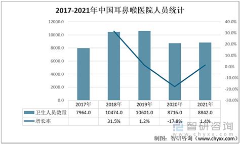 行业预览！中国耳鼻喉医院行业全景分析及未来发展趋势预测 一、中国耳鼻喉医院资源配置近年来国家对医疗卫生行业发展的高度重视，医疗制度改革已经取得