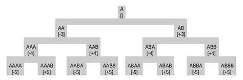 Algorithm Very Specific Tree Traversal Method Stack Overflow