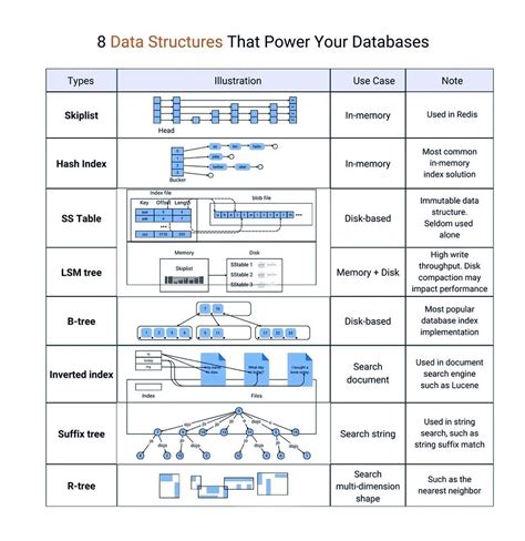 Databases Engineering Datastructures Systemdesign Techinsights