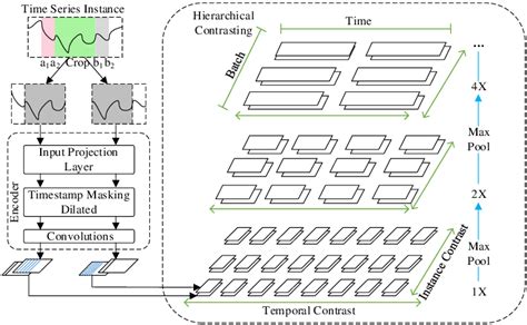 The Architecture Of Ts2vec For í µí±¥ í µí± Randomly Select Its Two Download Scientific