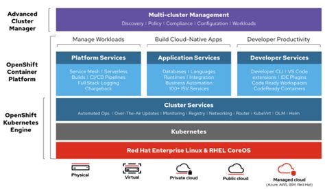 Red Hat Openshift Container Platform Sap Data Intelligence On Dell Ready Stack For Red Hat