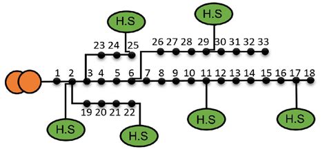 Ieee 33 Bus Distribution Network Injected With Six Harmonic Sources Download Scientific Diagram