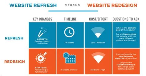 Website Redesign Vs Refresh Whats The Right Move For Your Brand