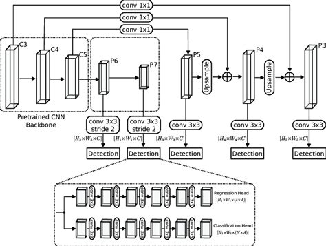 An Example Feature Pyramid Network Of The Retinanet Architecture Where