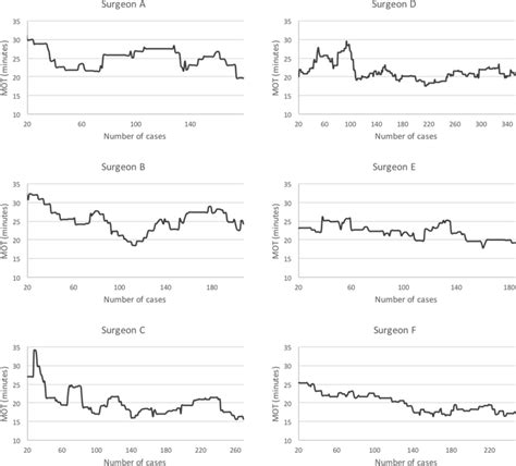 The Learning Curve Of Each Surgeon The Numbers Of Repairs Performed By Download Scientific