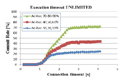 Impact Of Connection Timeout On Commit Rate Download Scientific Diagram