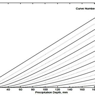 Graph Of SCS CN Equation Neitch Et Al Download Scientific Diagram