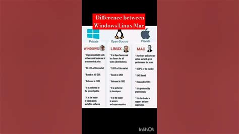 Difference Between Windows Linuxmac Computertechnology Os Computercomputerscience Youtube