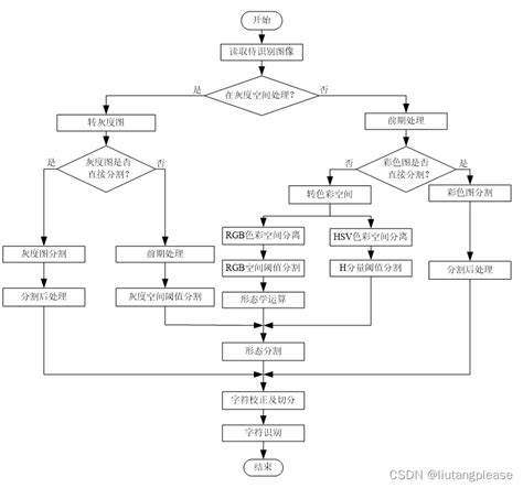 机器视觉（十）：印刷体字符识别 印刷体文字识别 csdn博客