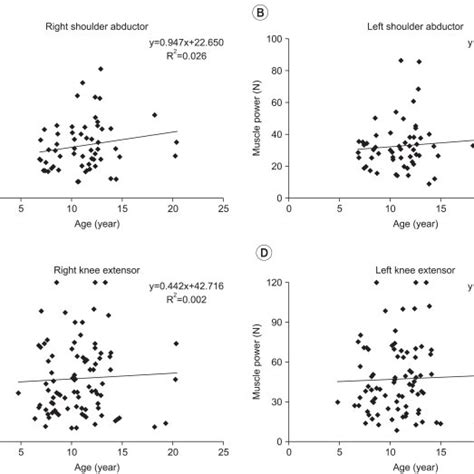 Grading For Brooke And Vignos Scales Download Scientific Diagram