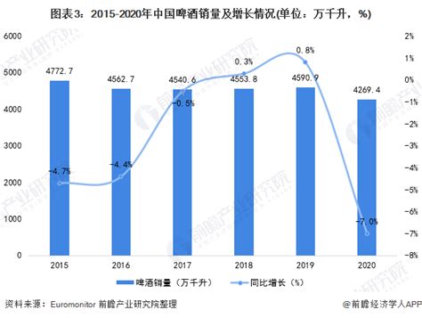 2021年全球啤酒市场发展现状分析 中国啤酒销量增速远低于全球水平【组图】中国啤酒新浪财经新浪网