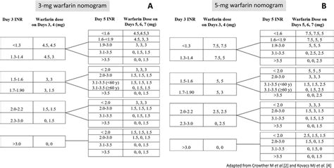 Warfarin Dosing Protocol For Patients Receiving A 3 Mg Initiating Dose