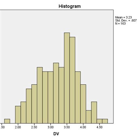 1 Normal Histogram On Intention To Leave Dependent Variable Download