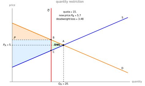 supply and demand quantity restriction wolfram demonstrations project