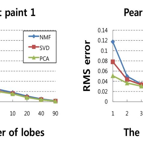 The Rms Errors Of Three Factorization Algorithms Download Scientific