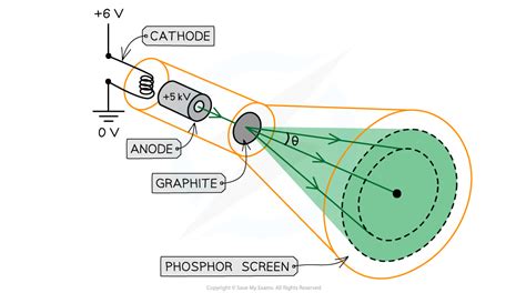 Wave Particle Duality Cie A Level Physics Revision Notes