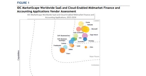 Oracle Netsuite Cloud Erp được Idc Công Nhận Là Giải Pháp Erp Hàng đầu Trong Quản Lý Tài Chính