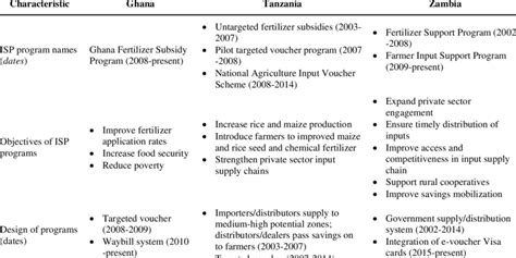 Comparison Of ISP Case Study Countries Download Table