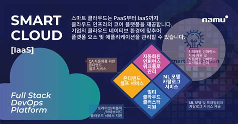 나무기술주 기업에 최적화된 Cloud · Ai · Big Data · Smart City 전략 Smart Dx Solution을 지금 만나보세요 스마트 클라우드는