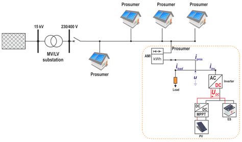 Diagram Of A Prosumer Installation Coupled With The Distribution