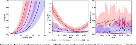 Zero Shot Transfer Of Neural Odes