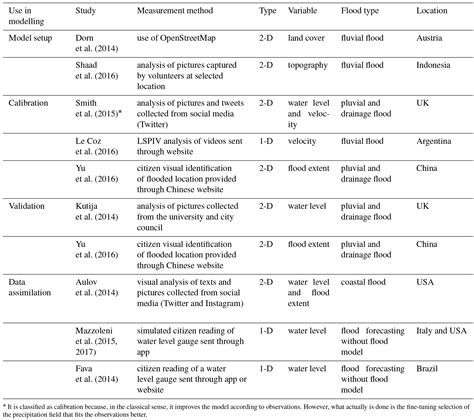 hess citizen observations contributing to flood modelling opportunities and challenges