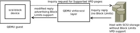 Enhancing Qemu Virtio Scsi With Block Limits Vital Product Data Vpd
