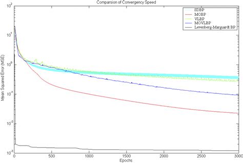 Figure 5 From Hybrid Matlab And Labview With Neural Network To Implement A Scada System Of Ac