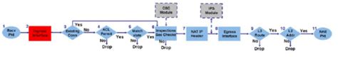 Networking And Scripting Packet Flow Through Cisco Asa Firewall