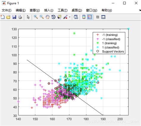 Svm入门——基于matlab编程libsvm和svm的区别 Csdn博客