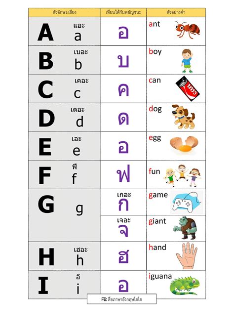 แบ่งปันตารางเทียบเสียง Phonics สื่อภาษาอังกฤษใดใด Facebook
