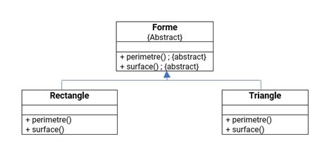 Comprendre Les Classes Abstraites En UML Coursaline Des Cours En