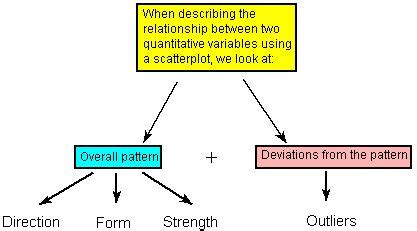 How To Describe A Relationship Between Two Quantitative Variables Exploringdata College